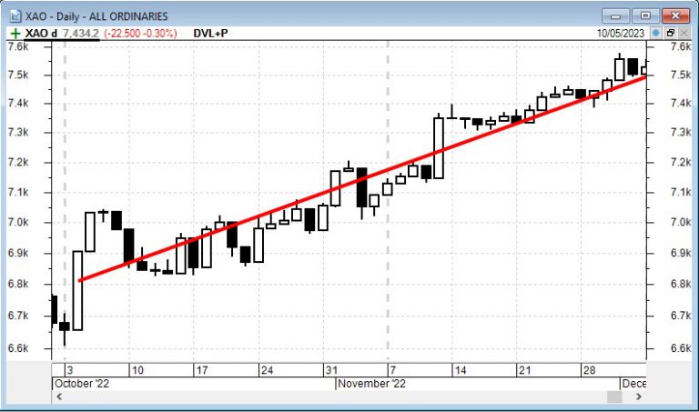 Linear Regression – tool and strategy – BullCharts Knowledge Base